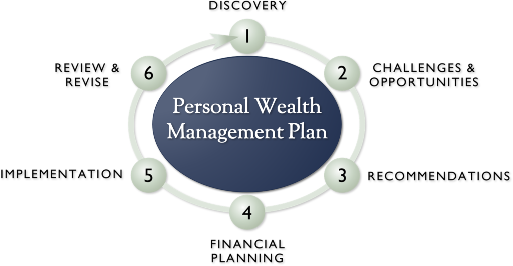 Personal Wealth Management Plan - Riverdale Wealth Managment